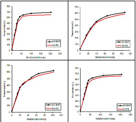 Temperature Rotation Diagram Figure 5 Shows Moment Rotation Diagrams Download Scientific