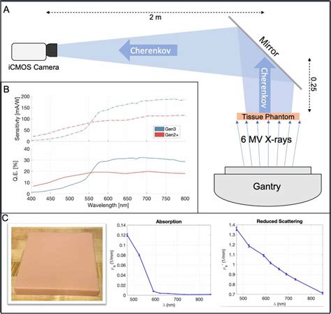 A Schematic Of Imaging Geometry B Spectral Sensitivity And Quantum Download Scientific