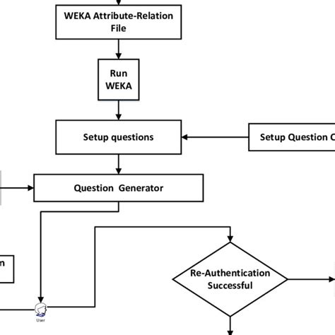 Shows A Typical Access Control Flow Of Information Download Scientific Diagram