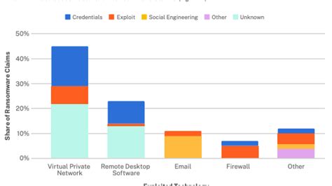 Misconfigurations Vs Vulnerabilities