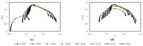 Characterizing The Spatio Temporal Variations Of Urban Growth With Multifractal Spectra