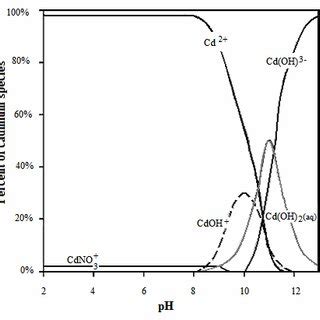 shows the speciation of cadmium in the single element solution system.... | Download Scientific ...