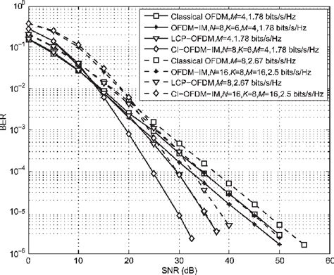 figure 1 from ofdm with index modulation using coordinate interleaving semantic scholar