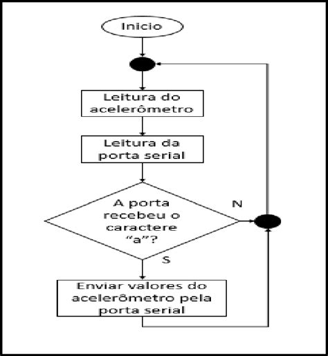 Fluxograma Do Funcionamento Python Download Scientific Diagram
