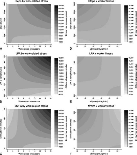 Cardiovascular Responses To Occupational Physical Activity Journal Of Occupational And