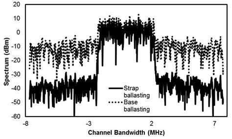 Power Spectrum Plot Of The Pa For Both Techniques At Maximum Linear