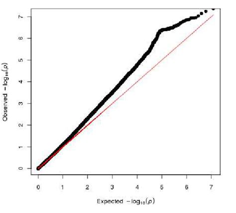 quantile quantile plot showing the distribution of observed log 10