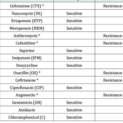 Displays The Susceptibility Sensitive Results Of The Isolated