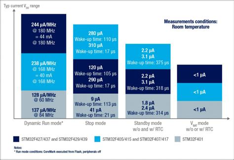 stm32f4 power consumption image from st stm32f4 discovery