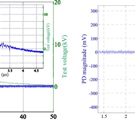 Original Pd Waveform And Single Pd Pulse A Original Pd Waveform B
