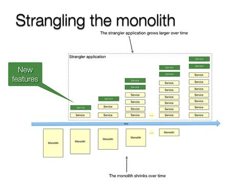 Strangler Application 스트랭글러 패턴