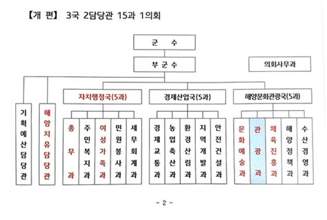 군 조직개편 ‘2국1사업단1담당관 → ‘3국2담당관 체제로