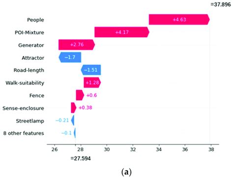 A 7a And 8a The Red Bars Indicate Positive Influences Of The
