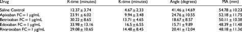 Comparison Of Factor Xa Inhibitors N 10 Download Scientific Diagram