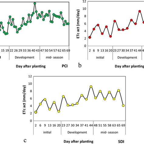 Daily Single And Dual Crop Coefficients During The Corn Growing Season