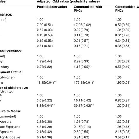 Logistic Regression Model Predicting The Likelihood Of Making Early Anc Download Scientific