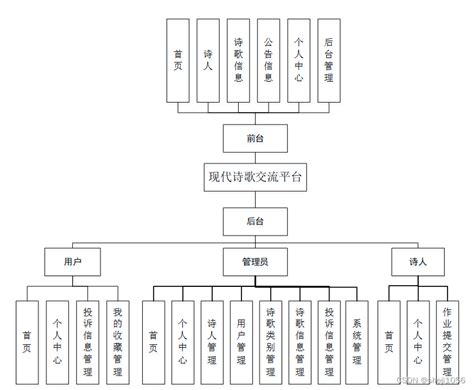 计算机毕业设计php现代诗歌交流平台（源码 程序 vue lw 部署） 诗人游历模块er图 csdn博客