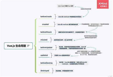 Vue生命周期 Csdn博客