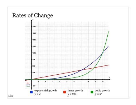 Rates Of Change Exponential Growth