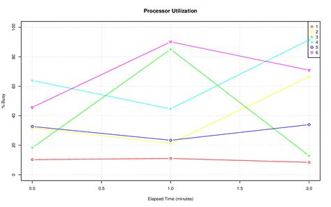 Database Test 3 Power Cpu Charts
