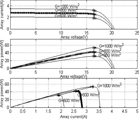 Simulation Results Of Adaptive Fuzzy Logic Controller Versus