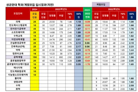 성균관대 입시결과
