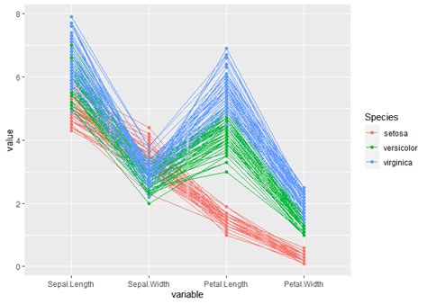 Comment Réaliser Un Spaghetti Plot Avec R Delladata
