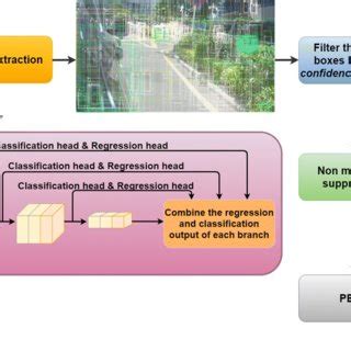 Application Pipeline Of Cnn Based Object Detection Networks According Download Scientific