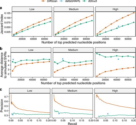 comparison of diffscan and existing svr detection methods in simulated