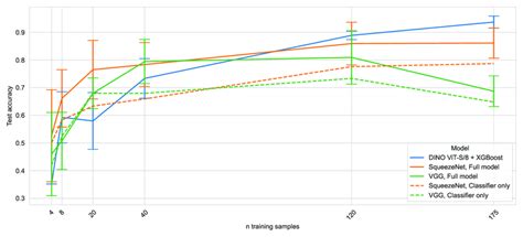 Figure B Test Accuracies On The Fayoum Banana Data Set For Different