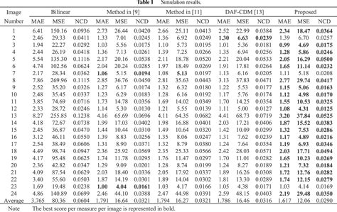 Table 1 From A Practical Cfa Interpolation Using Local Map Semantic