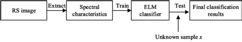 processing flowchart of the elm based classification algorithm