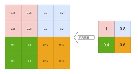 【目标检测】池化层（pooling）的反向传播是怎么实现的池化层pooling反向传播 步长与池化大小不一样 Python实现 Csdn博客