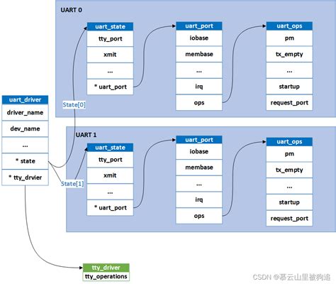 Linux Uart串口介绍（底层驱动相关） Csdn博客