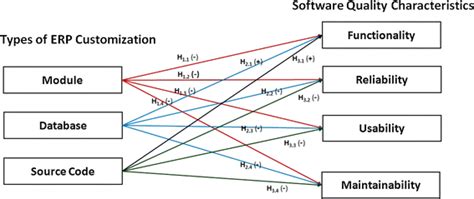 A Software Quality Framework For Erp Customization Download Scientific Diagram