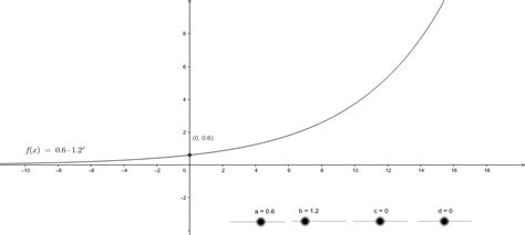 Einfluss Der Parameter Auf Exponentialfunktionen GeoGebra