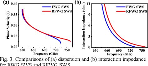 Figure 3 From A High Impedance Rectangular Folded Waveguide Sws For 0