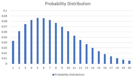 Weibull Dist Function How To Use Excel Weibull Distribution Wall Street Oasis