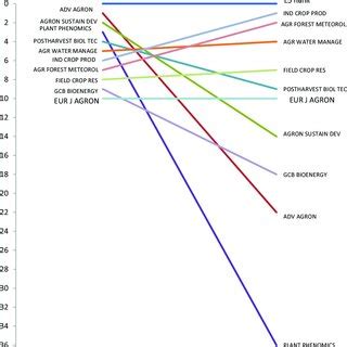 Bump Chart For Top 10 JIF Ranked Agronomy Journals In Comparison With