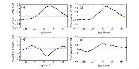 lag correlation of nino3 4 index versus the sorted tcwv and tp
