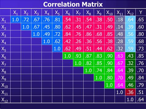 Ppt Principal Components Regression Method Application And Benefits