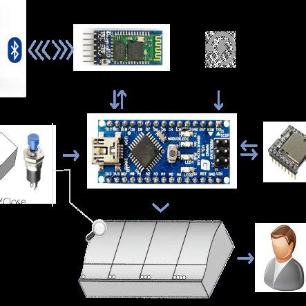 Smart Medicine Box SMB Architecture Download Scientific Diagram