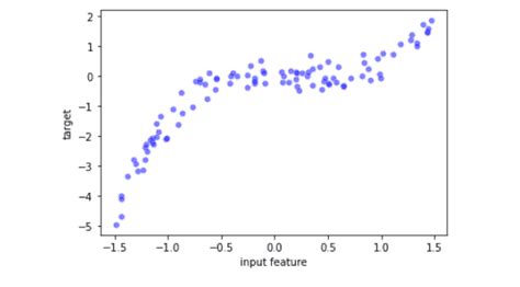Scikit Learn Non Linear Complete Guide Python Guides