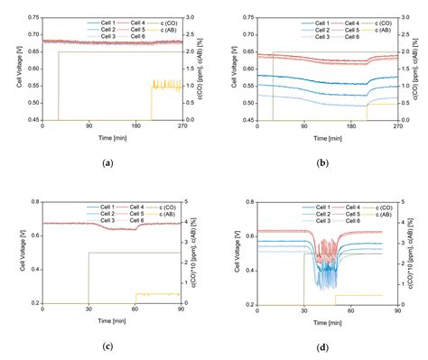 Development Of A Heuristic Control Algorithm For Detection And Regeneration Of Co Poisoned Lt