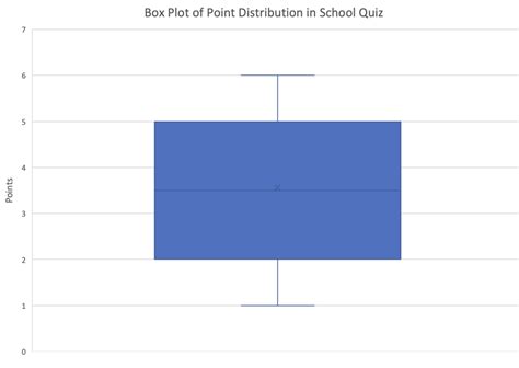 How To Create A Box Plot In Excel House Of Math