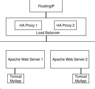 Configure Apache Between HAProxy And Tomcat Servers Stack Overflow