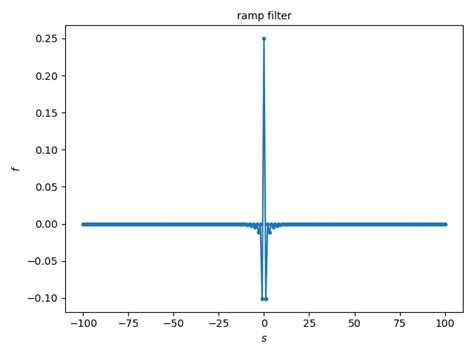 2d Non Tof Filtered Back Projection Fbp Of Poisson Data