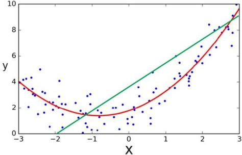 Polynomial Regression Using Least Square Estimation Ardian Umam Blog