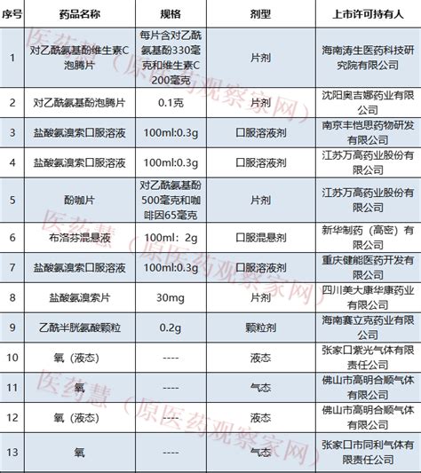国家药监局批准13个新冠病毒感染对症治疗药物上市含目录 行业要闻