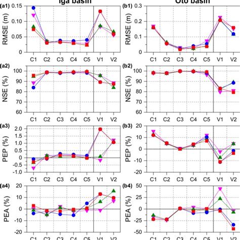 The Performance Evaluation Of Different Models During Calibration And Download Scientific